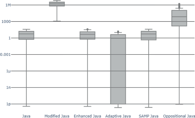 Solving Systems of Nonlinear Equations Using Jaya and Jaya-Based Algorithms: A Computational ...