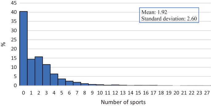 Count Data Regression: Modeling Diversification in Sports Participation ...