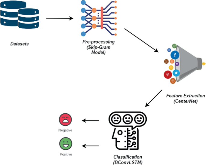Sentiment Analysis Using Bi-ConvLSTM | SpringerLink
