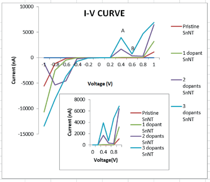 Effect of Lithium Dopant on Stanene Nanotube’s Properties | SpringerLink