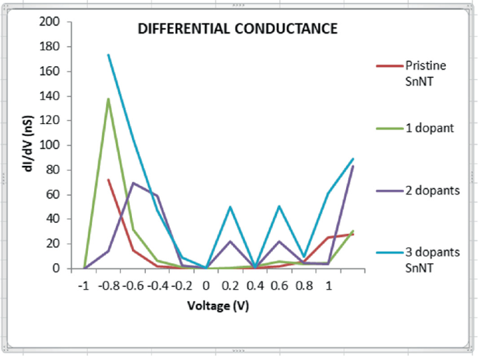 Effect of Lithium Dopant on Stanene Nanotube’s Properties | SpringerLink