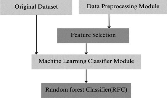 Analysis of Heart Disease Prediction Using Various Machine Learning ...