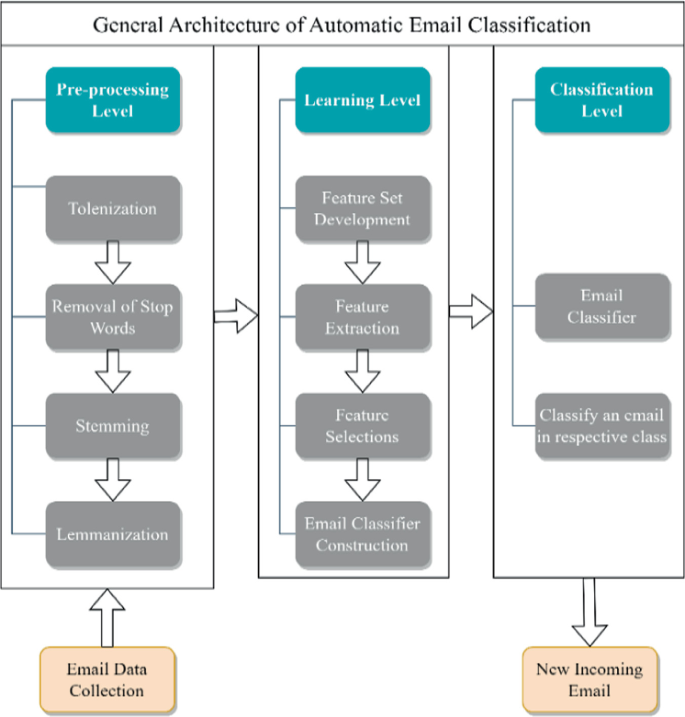 A Machine Learning Based Model for Classification of Customer Service’s ...
