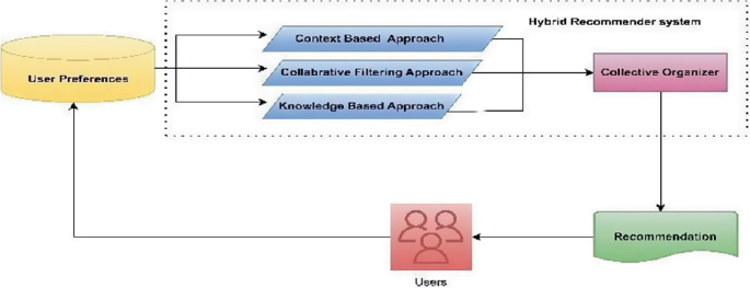 Enhancing Context Aware Hybrid Collaborative Filtering Using Dbscan Clustering Approach