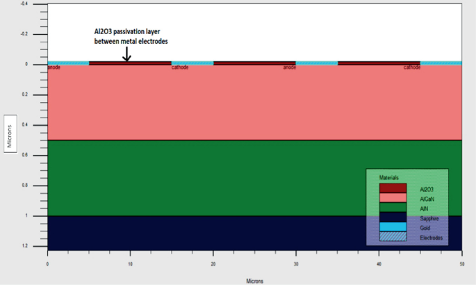 Studying the Effect of Type of Surface Passivation Layer on Performance ...