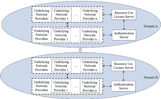 A Secure and Efficient Access Control Mechanism for Network Slice Resources in Distributed ...