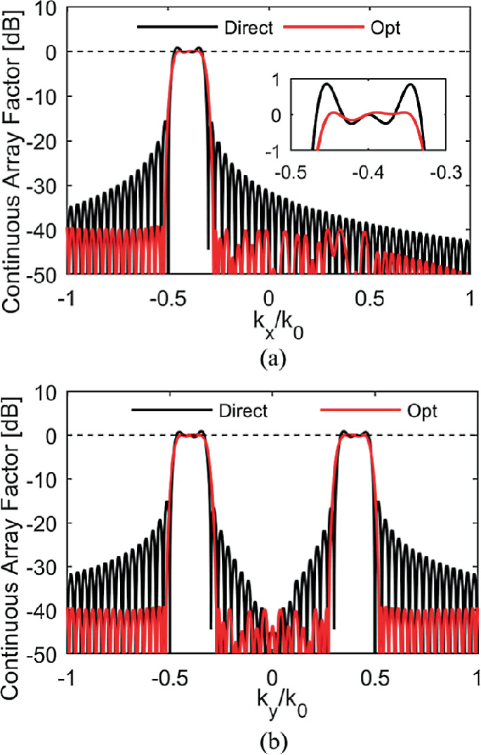 Synthesis of Far Field Patterns | SpringerLink