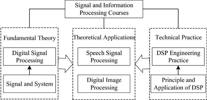 Practical Teaching Exploration and Reform of Signal and Information ...
