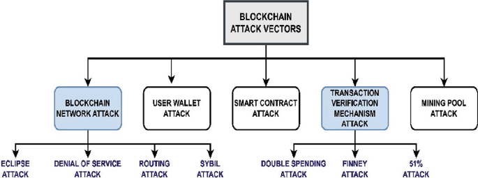 Blockchain-Based Supply Chain for a Sustainable Digital Society: Security Challenges and ...