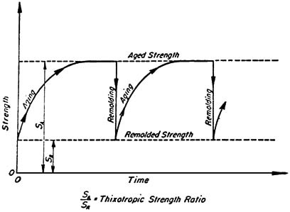 Thixotropy | SpringerLink
