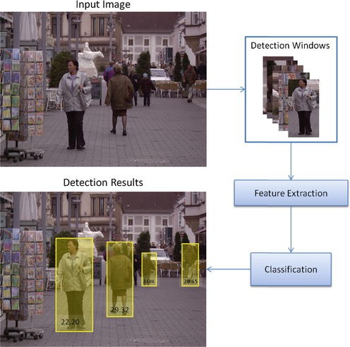 Appearance-Based Human Detection | SpringerLink