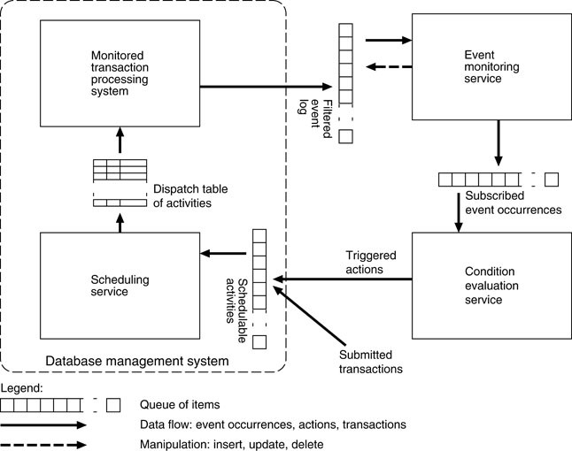 Active Database Management System Architecture | SpringerLink