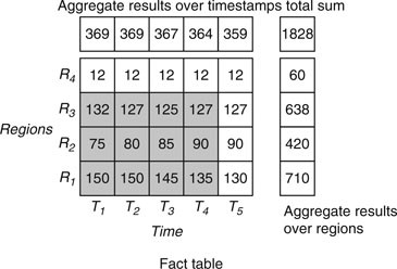 Spatio-Temporal Data Warehouses | SpringerLink