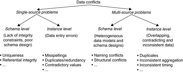 Data Conflicts | SpringerLink