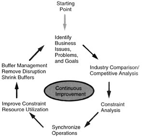 THEORY OF CONSTRAINTS IN MANUFACTURING MANAGEMENT | SpringerLink