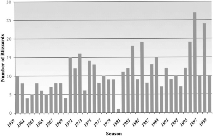 Blizzard Climatology | Springer Nature Link