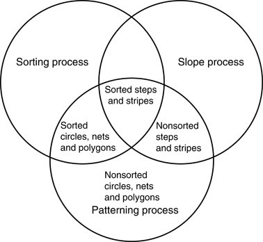 Patterned Ground | SpringerLink