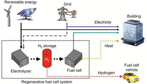 Regenerative Fuel Cells | Springer Nature Link