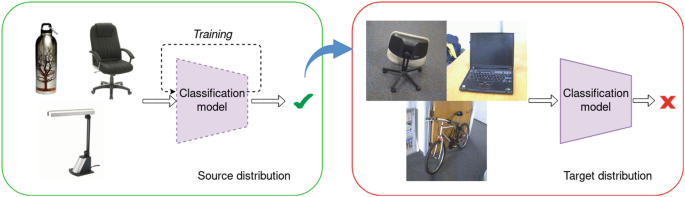 Unsupervised Visual Domain Adaptation Using Generative Adversarial Networks | SpringerLink