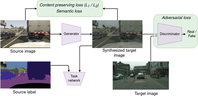 Unsupervised Visual Domain Adaptation Using Generative Adversarial Networks | SpringerLink