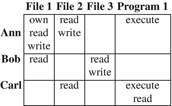 Access Matrix | SpringerLink