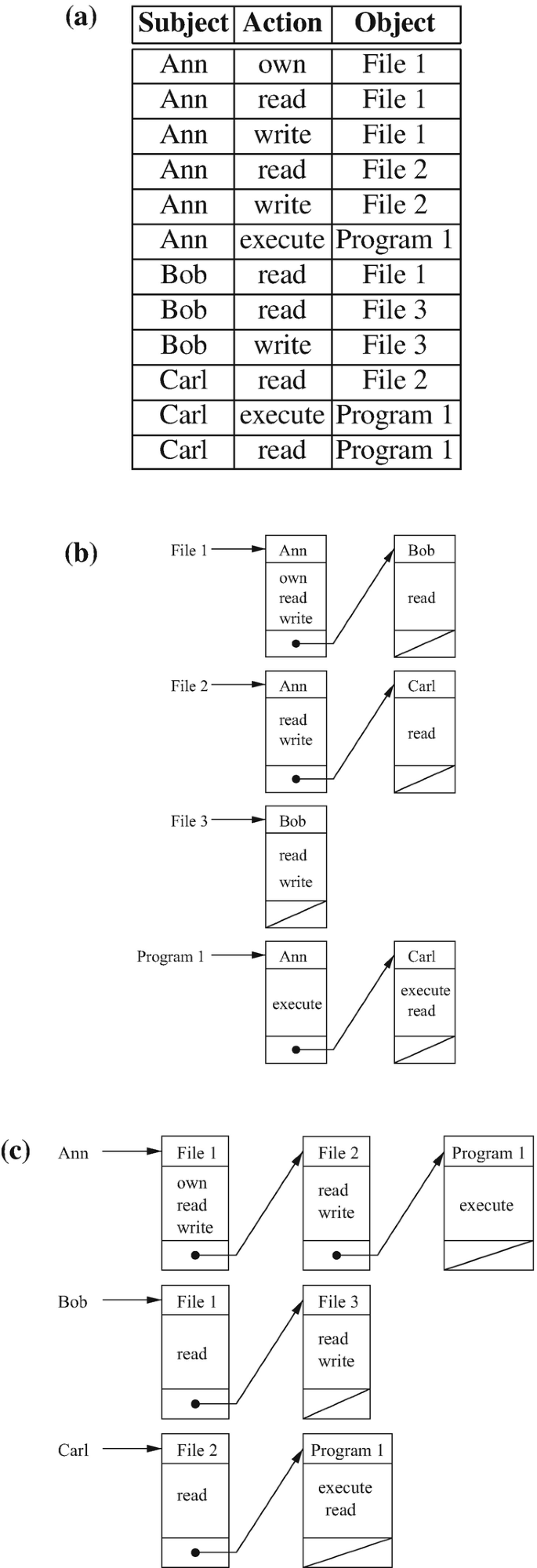 Access Matrix | SpringerLink