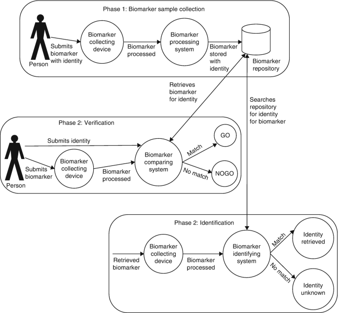 Biometric Authentication | SpringerLink