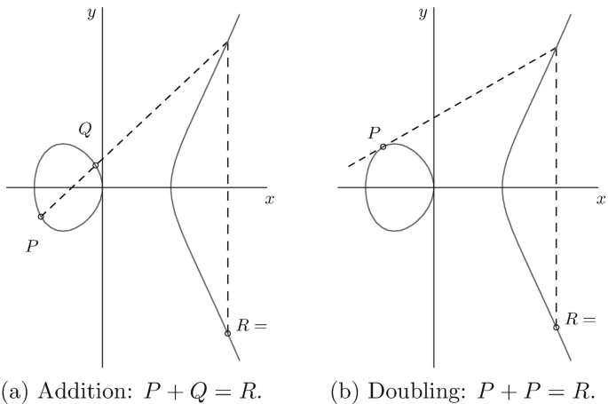 Elliptic Curves | SpringerLink