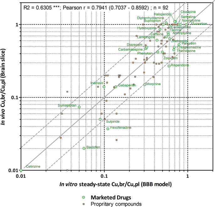 Unbound Brain-to-Plasma Partition Coefficient Determination | SpringerLink