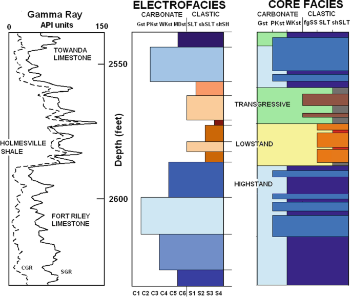 Electrofacies | SpringerLink