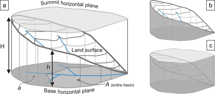 Hypsometry | SpringerLink
