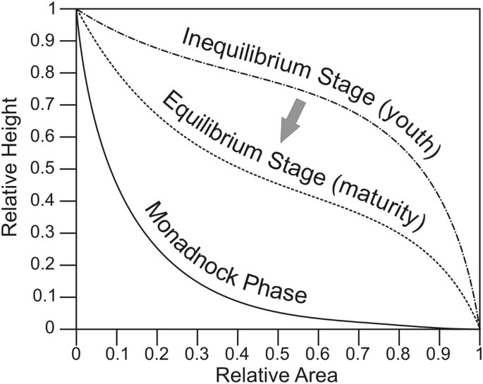 Hypsometry | SpringerLink