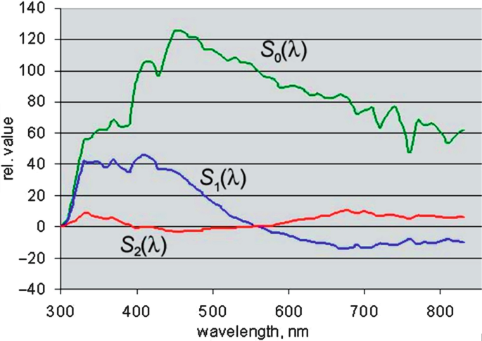 CIE Standard Illuminants and Sources | SpringerLink