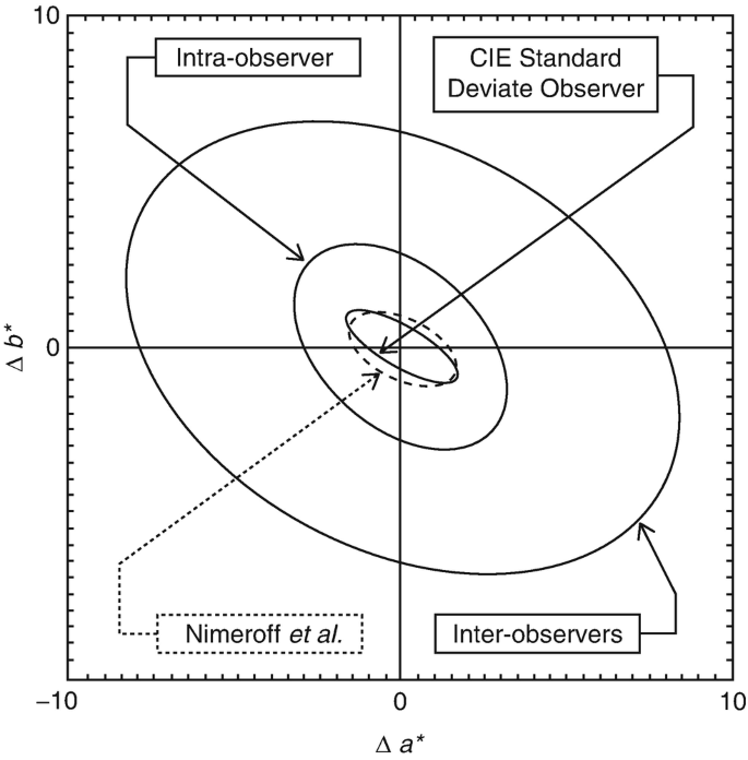 CIE Special Metamerism Index: Change in Observer | Springer Nature Link