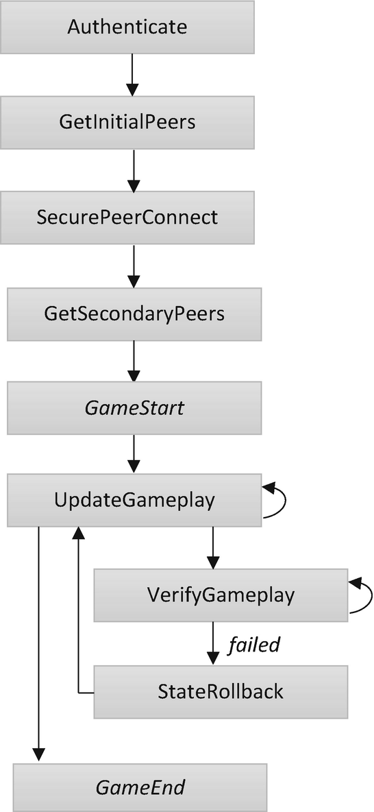Secure Gaming: Cheat-Resistant Protocols and Game History Validation ...