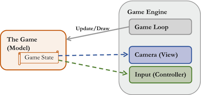 Interactive Computer Graphics and Model-View-Controller Architecture ...