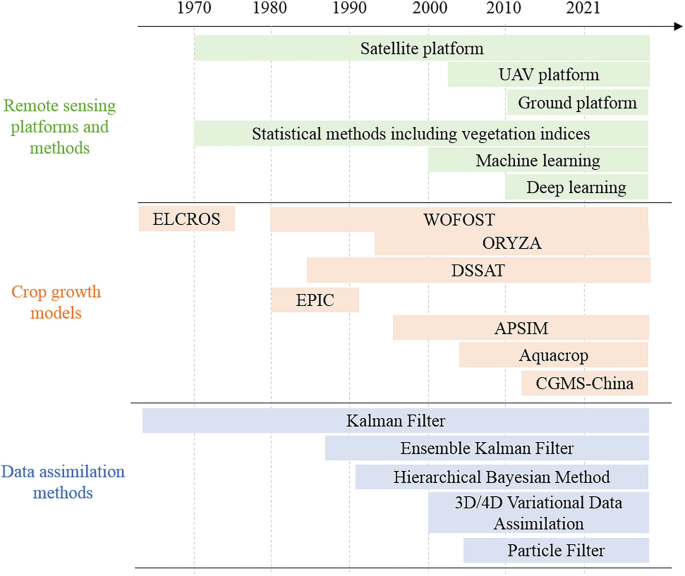 Crop Yield Estimation and Prediction | SpringerLink