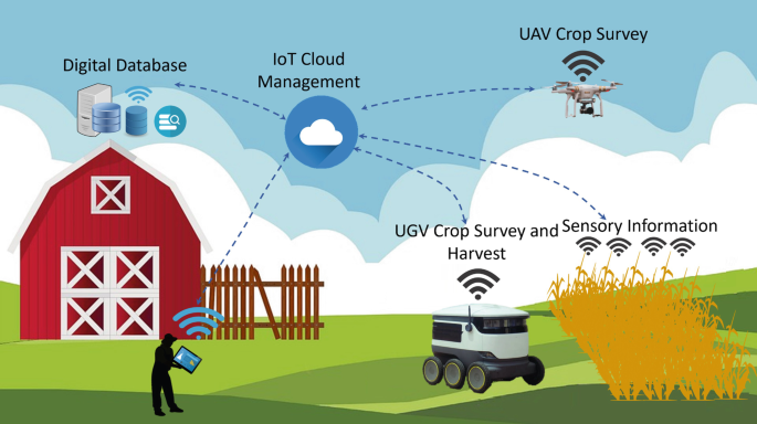 Human Computer Interface in Smart Agriculture | SpringerLink