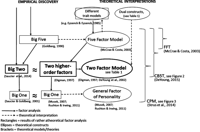 Two-Factor Model of Personality | SpringerLink