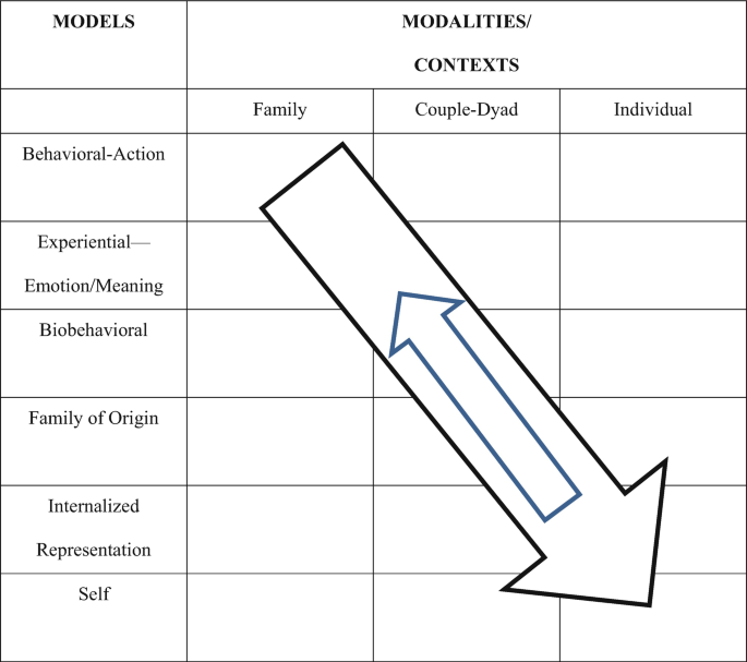 Matrix and Arrows in Integrative Systemic Therapy | SpringerLink