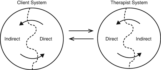 Client-Therapist System in Integrative Problem Centered and Integrative Systemic Therapy ...