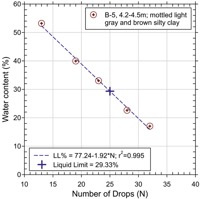 Liquid Limit | SpringerLink