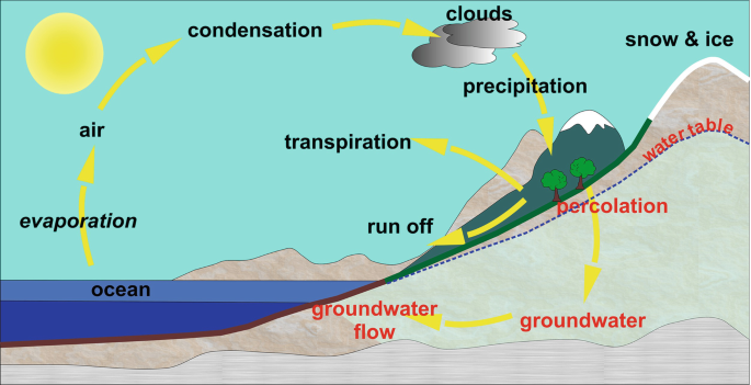 Percolation Definition