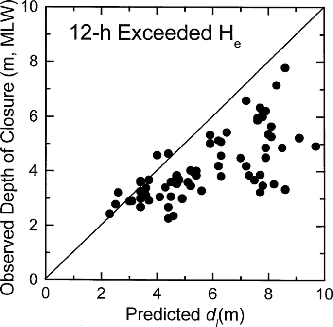 Depth of Closure on Sandy Coasts | SpringerLink