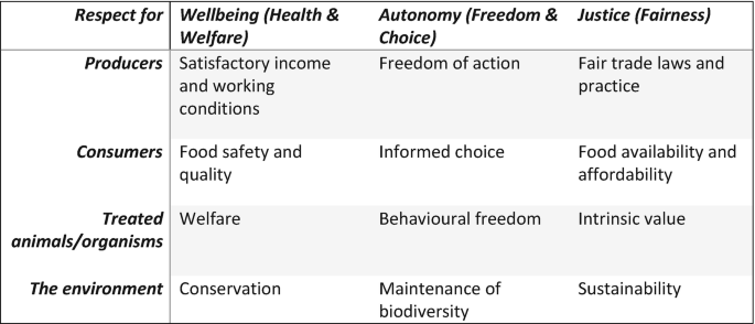 Ethics of Food Production and Consumption | SpringerLink