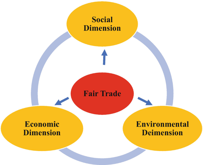 Contribution of Fair Trade in Sustainable Development | SpringerLink