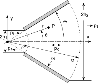 Conical Duct Transitions; Special Case: Hard Walls | Springer Nature Link