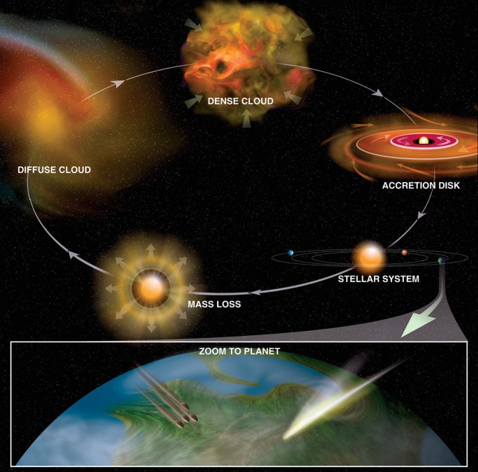 Interstellar Chemical Processes | SpringerLink