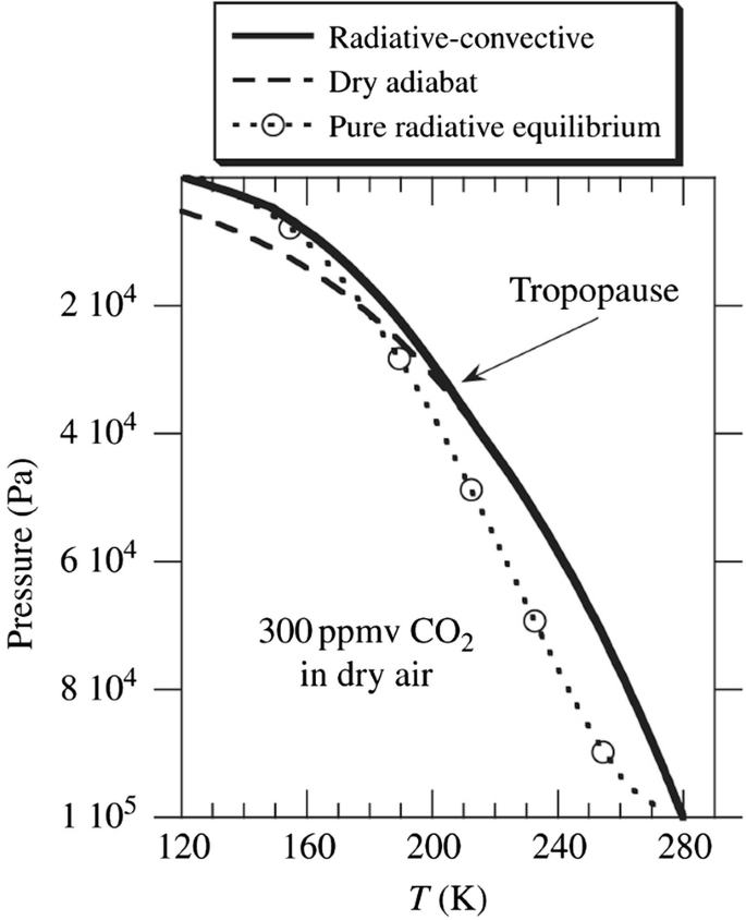Atmospheric Modeling, Radiative-Convective Equilibrium | SpringerLink