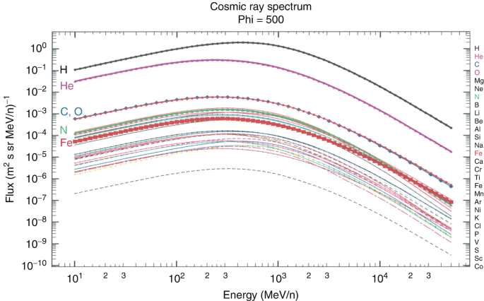 Cosmic Rays in the Heliosphere | SpringerLink